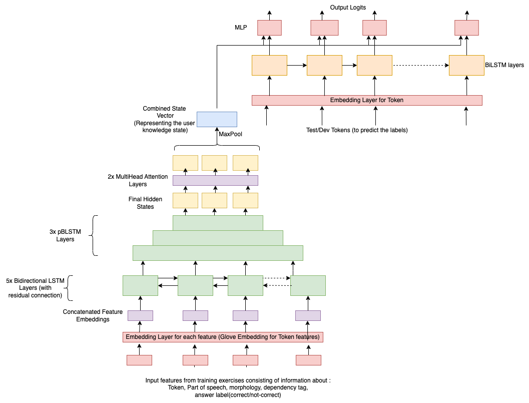 CoACH: An interactive Conversational Agent for curating Human language Learning